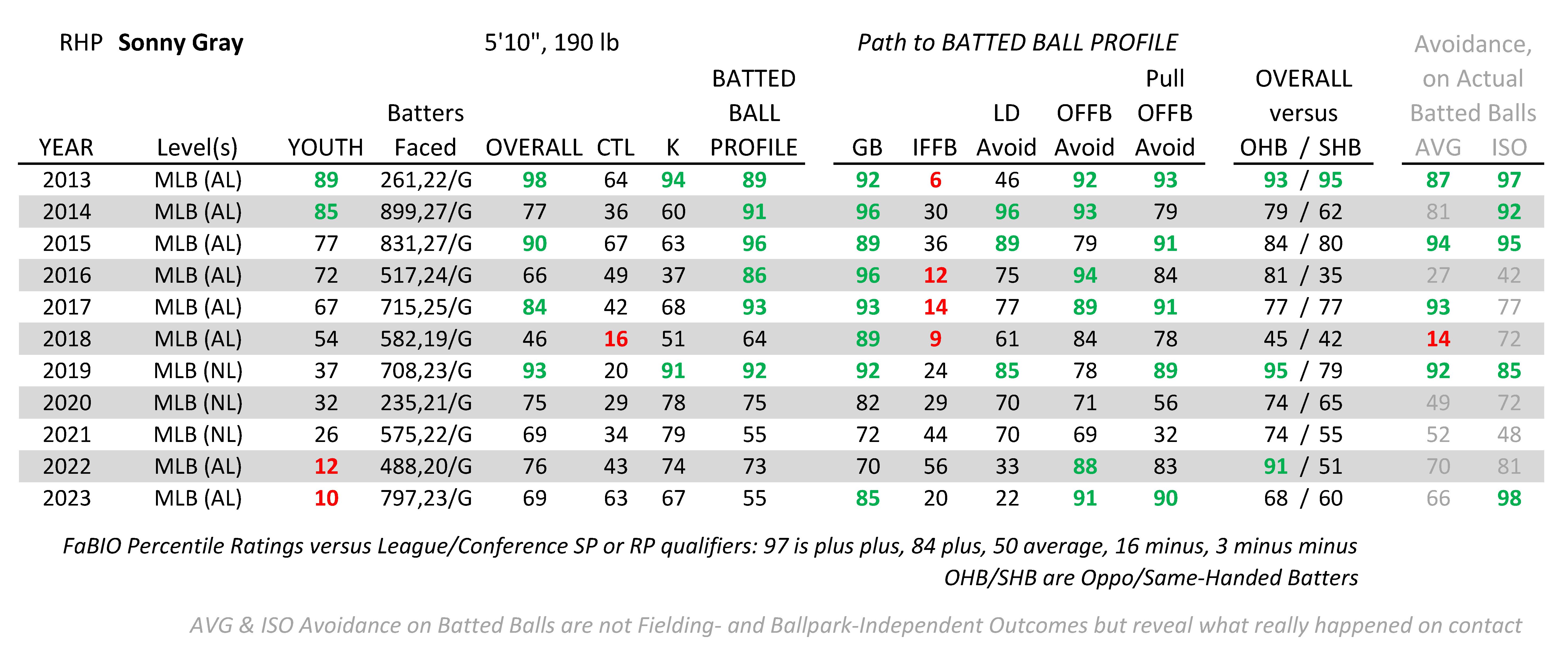 Sonny Gray Set For Rehab Start On Wednesday - MLB News | Fantasy Baseball