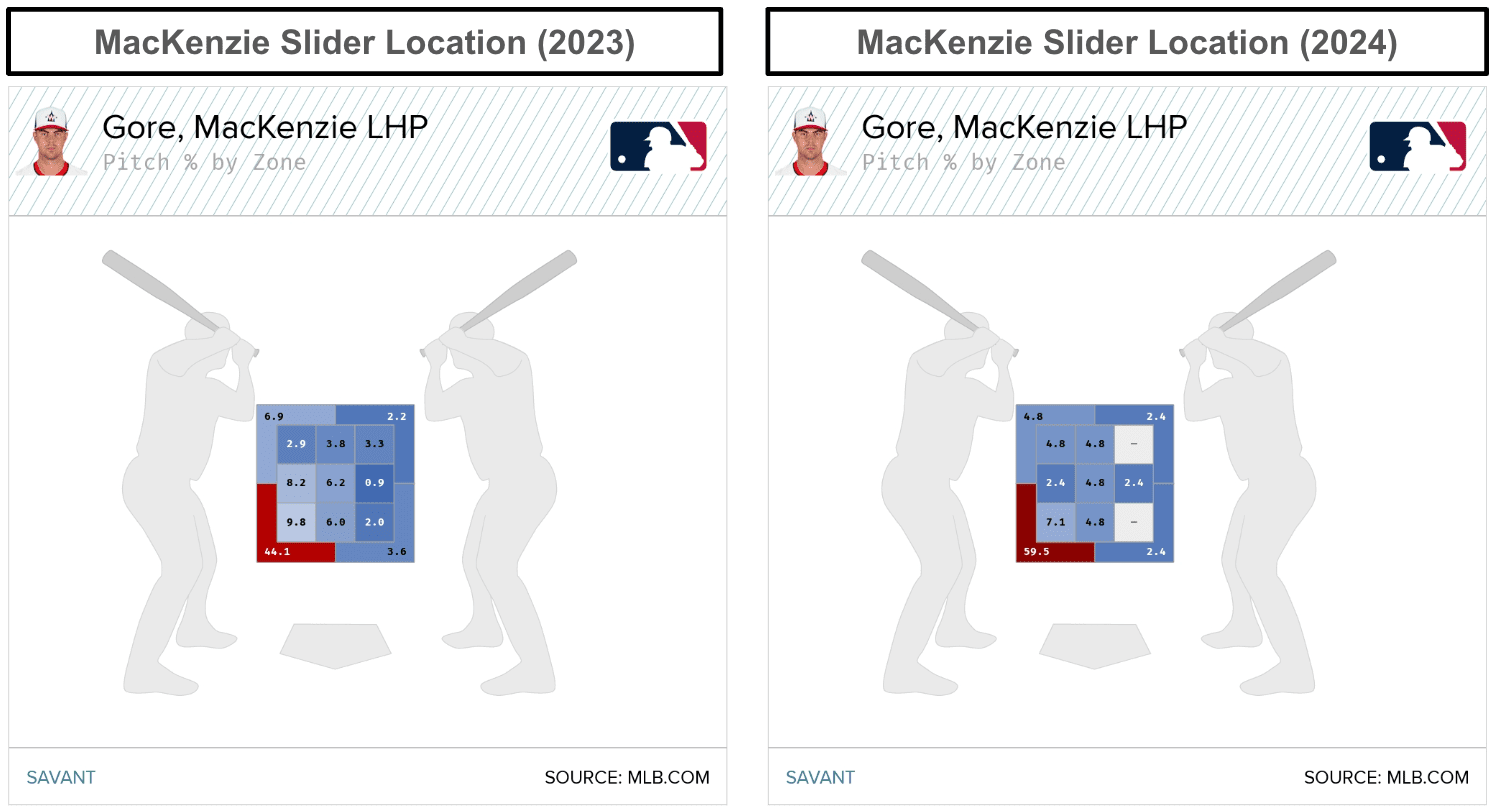 Mackenzie Gore Endures Interesting Outing Sunday - MLB News | Fantasy ...