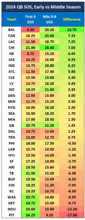 Fantasy Football Quarterback (QB) Matchups - Strength of Schedule ...